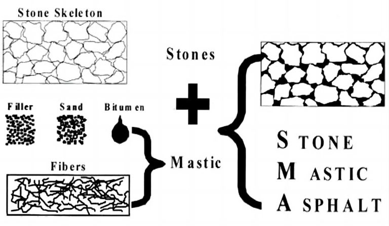 What is Stone Mastic Asphalt?